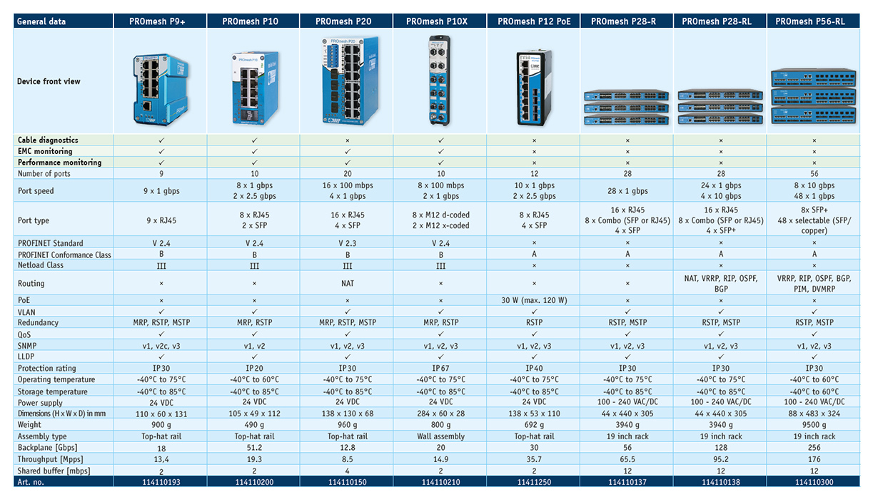 Promesh Managed Switches For Industrial Networks Indu Sol