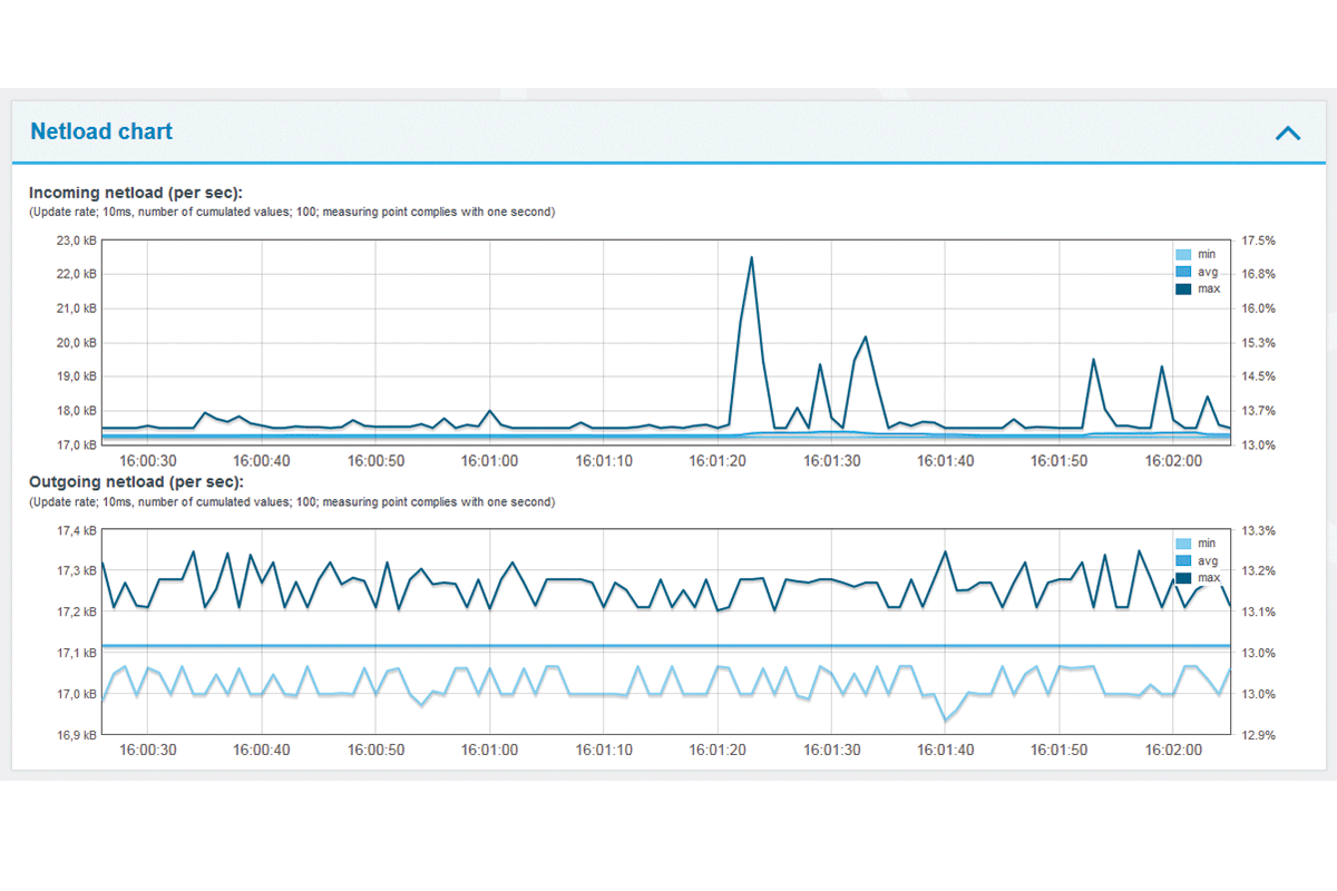 PROFINET-INspektor® NT | intelligent online analysis + network monitoring